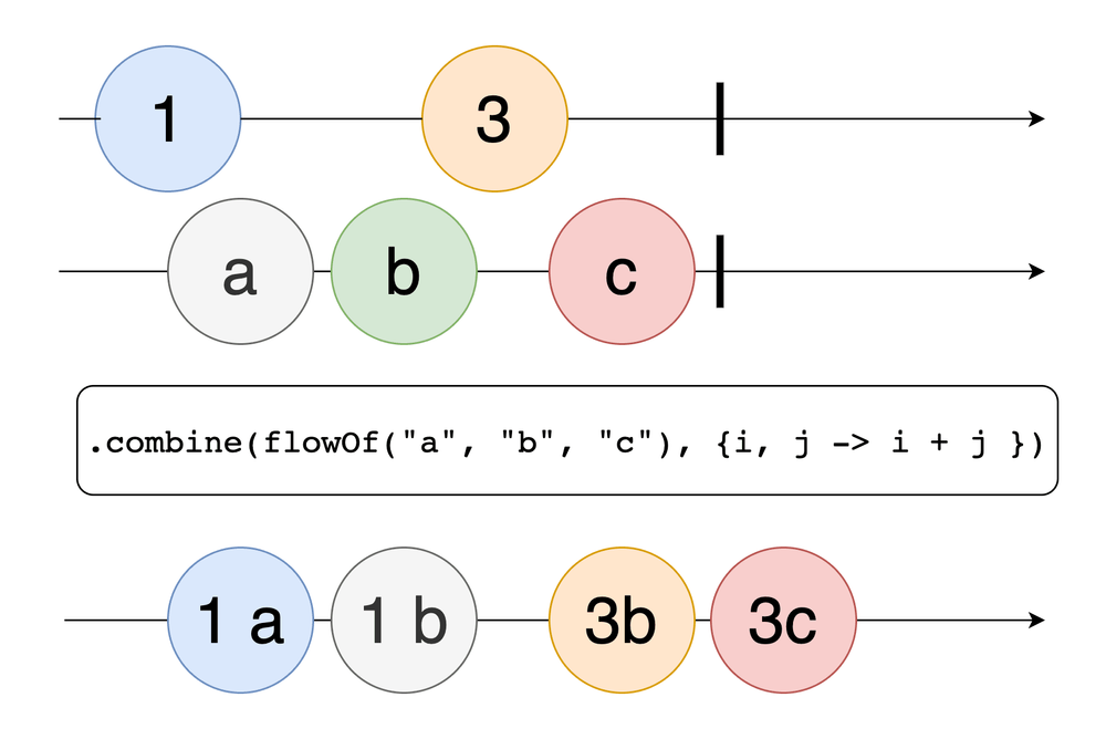 Top 9 Kotlin Flow Operators Every Android Developer Needs