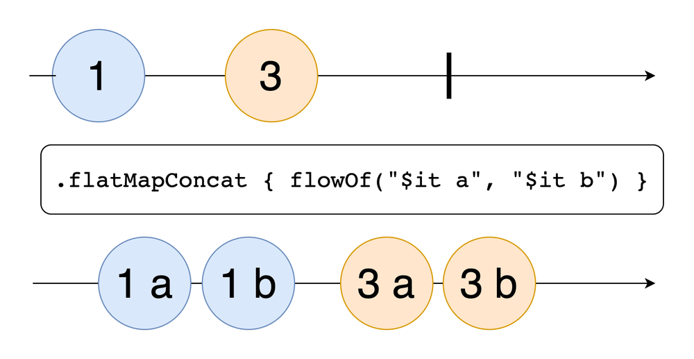 Top 9 Kotlin Flow Operators Every Android Developer Needs