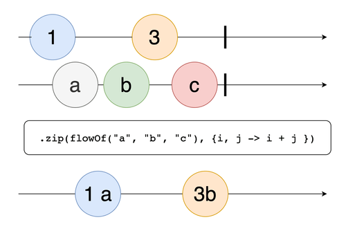 Top 9 Kotlin Flow Operators Every Android Developer Needs